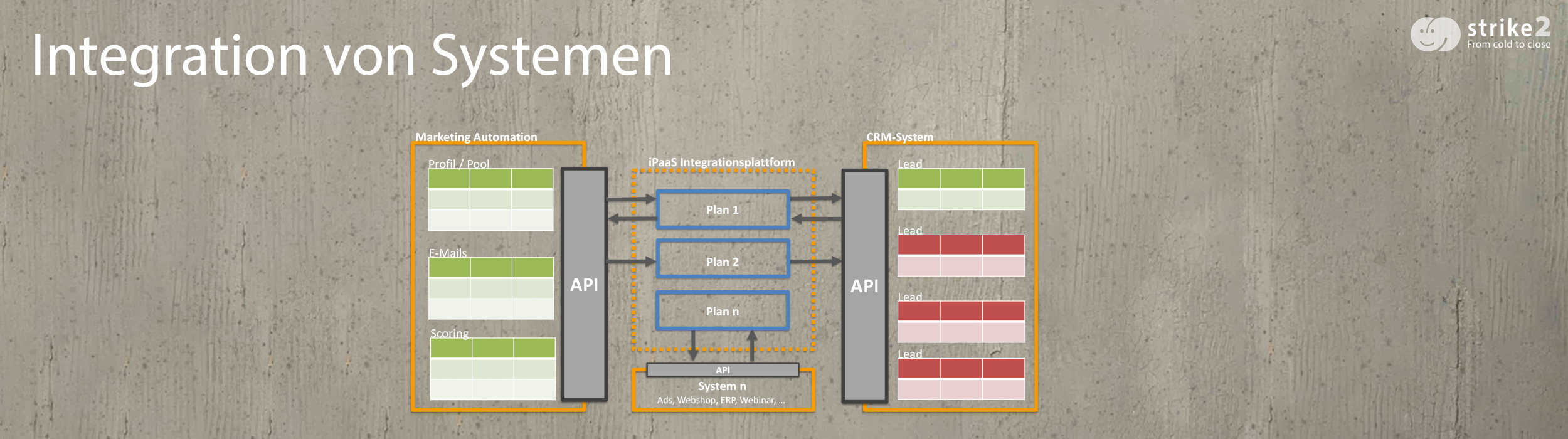 Wie integriert man Systeme und Plattformen im Marketing und Vertrieb ...